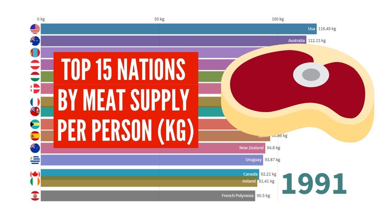 Top 15 Nations by Meat Consumption per Person - Statistics and Data ...