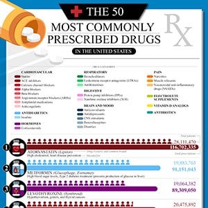 This chart shows the 50 most commonly prescribed medications in the U.S ...
